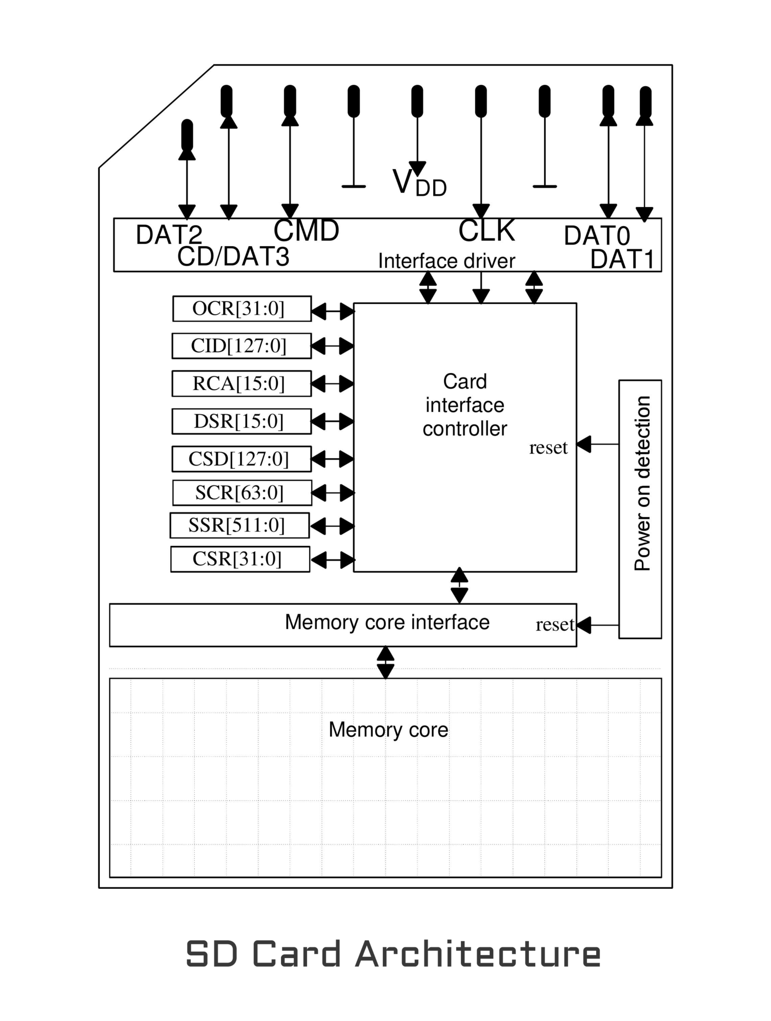 Interfacing Catalex Micro SD Card Module with Arduino - CIRCUITSTATE ...