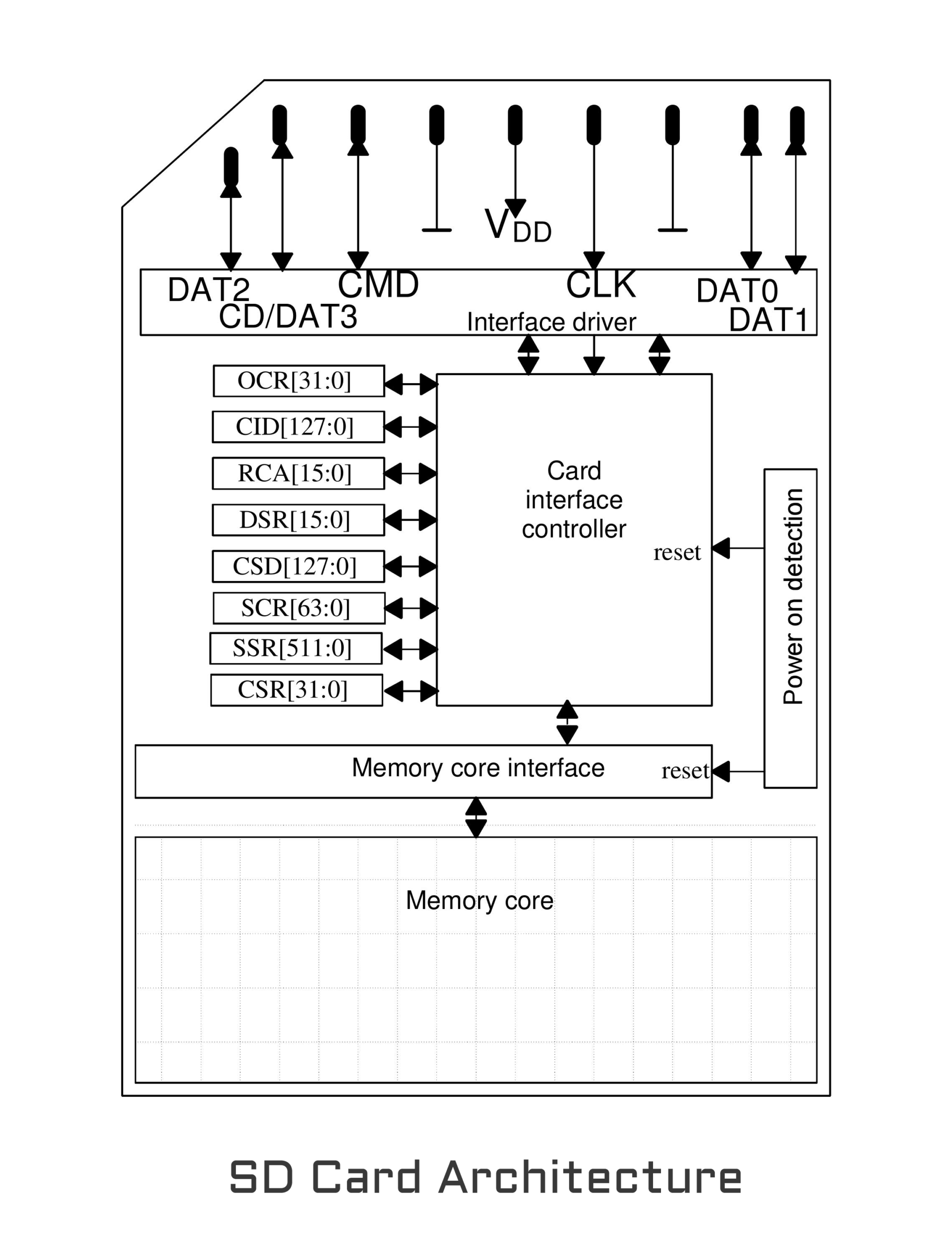 Interfacing Catalex Micro SD Card Module with Arduino - CIRCUITSTATE ...