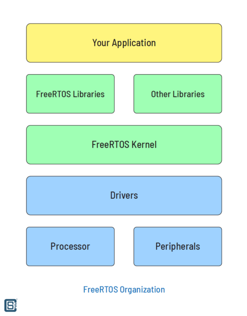 How To Write Parallel Multitasking Applications For Esp32 Using Freertos And Arduino