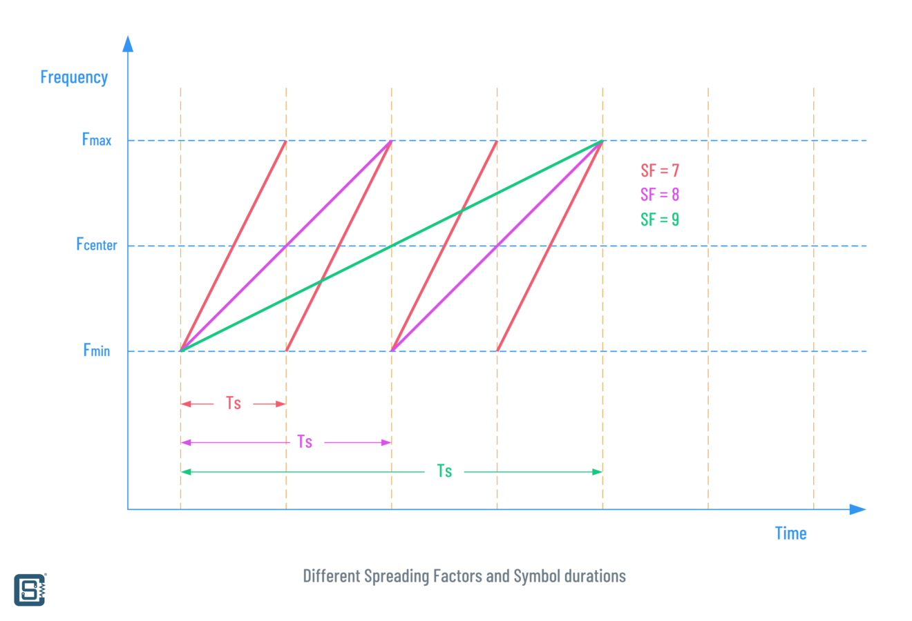 Interfacing RA-01/RA-02 SX1278 LoRa Modules with ESP32 using Arduino - CIRCUITSTATE Electronics