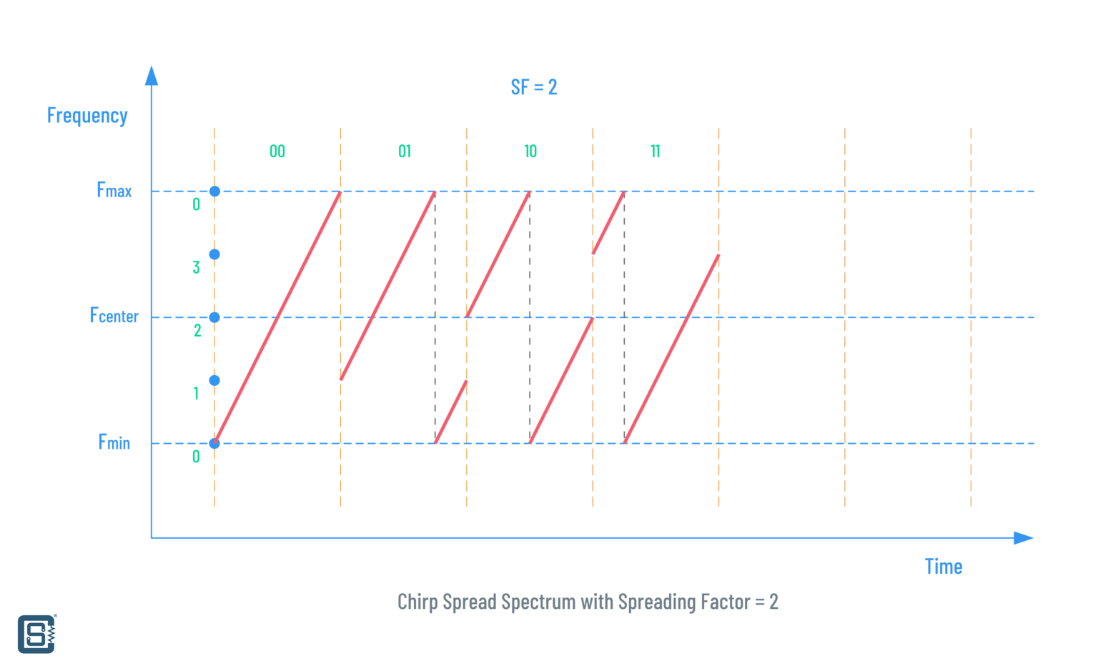 Interfacing RA-01/RA-02 SX1278 LoRa Modules with ESP32 using Arduino - CIRCUITSTATE Electronics