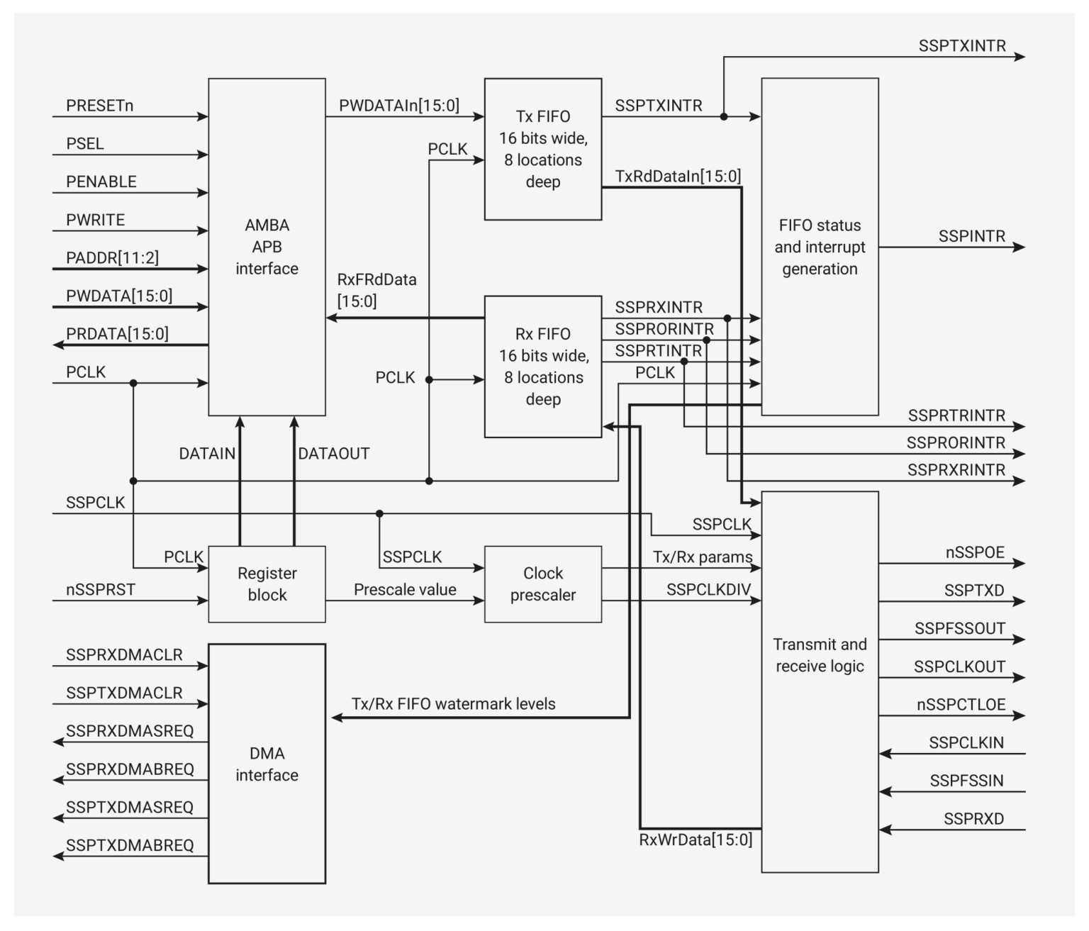 Making Two Raspberry Pi Pico Boards Communicate Through Spi Using Cc