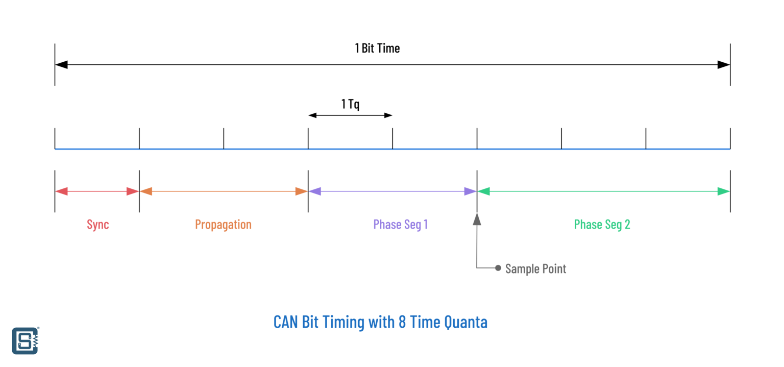 What is CAN Bus & How to use CAN Interface with ESP32 and Arduino ...