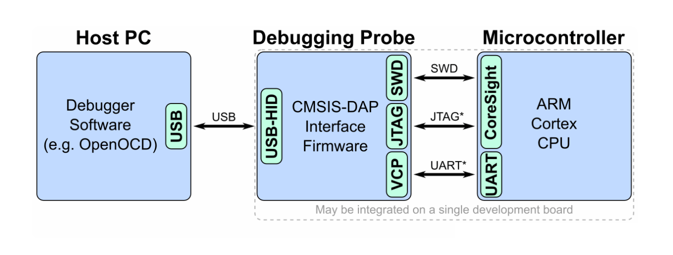 How To Debug Rp2040 Arduino Projects Using Raspberry Pi Debug Probe And Platformio Circuitstate