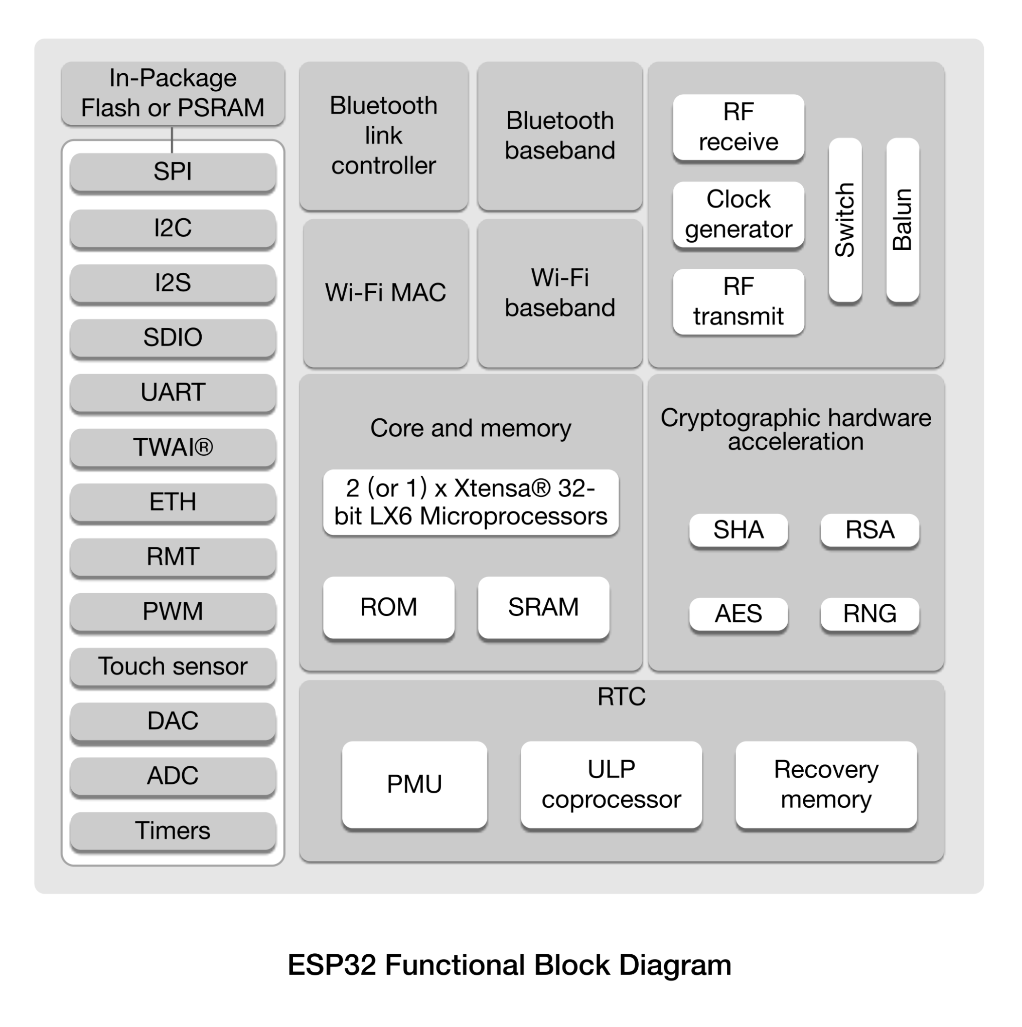 Getting Started with Espressif ESP32 Wi-Fi & Bluetooth SoC using DOIT ...