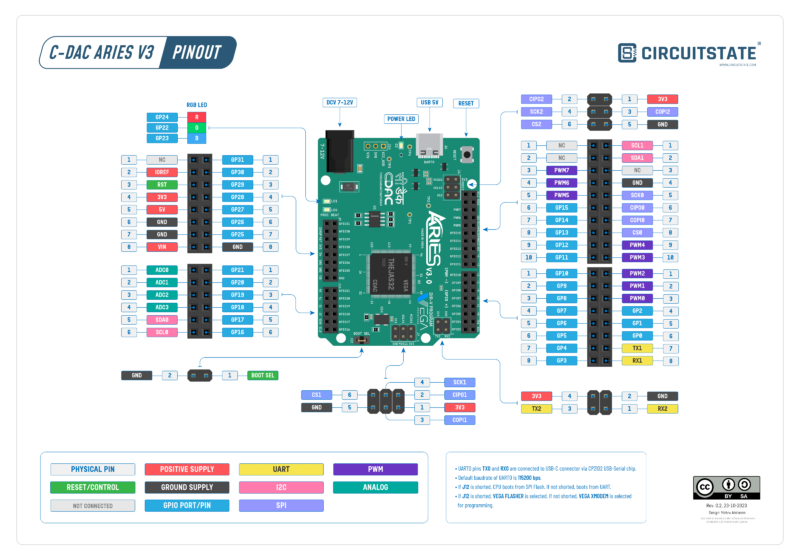 C-DAC Aries V3 THEJAS32 Microcontroller Board - Pinout Diagram & Pin ...