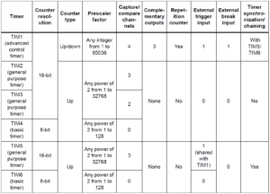 Blinking LED with Timer Interrupts : Learn Microcontroller with STM8S - Tutorial Part #5 ...