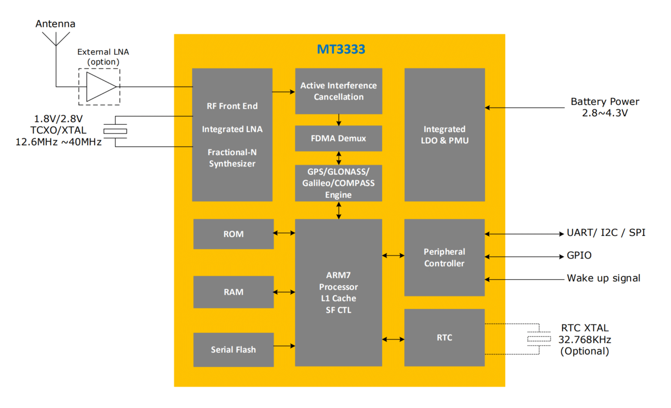 Interfacing Quectel L86 Gpsglonass Gnss Module With Arduino