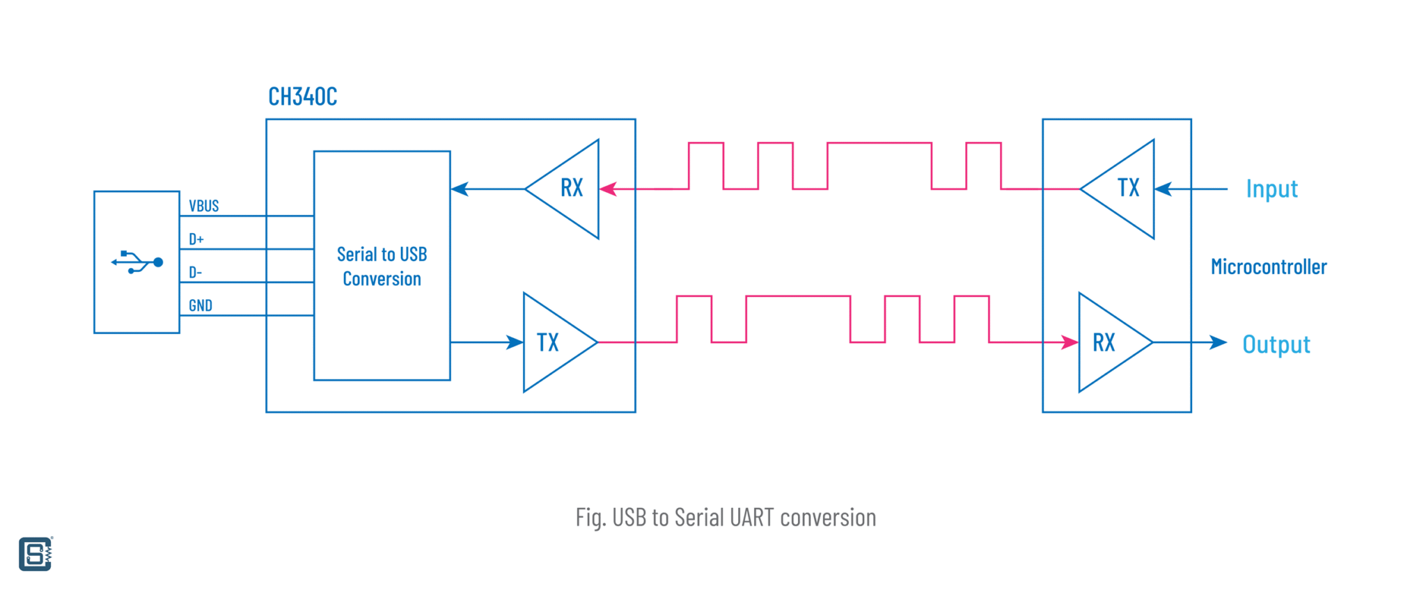 Hello World with Serial UART : Learn Microcontroller with STM8S ...