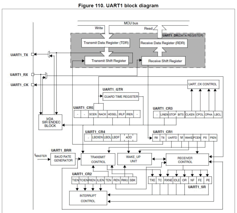 Hello World with Serial UART : Learn Microcontroller with STM8S ...